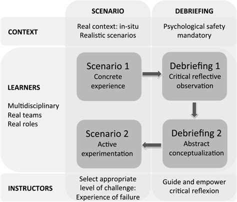 Conceptual Framework For Effective Simulated Team Training Download Scientific Diagram