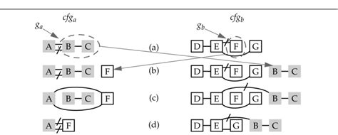 4 steps of module crossover a original configurations b subgraph