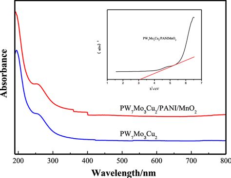 Uv Spectrum Of The Pw7mo3cu2 Pani Mno2 Download Scientific Diagram