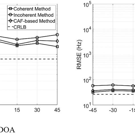Root Mean Square Error Rmse Of Tdoa And Fdoa When The Signal Duration Download Scientific
