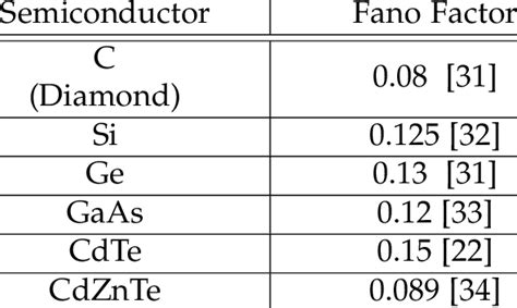 Fano Factor For Different Semiconductor At Room Temperature Download