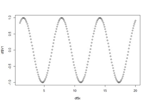 Max How To Identify A Range Of Data Points Between A Minimum And A Maximum In A Dataframe In R