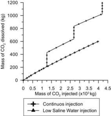Effect Of Low Salinity Water Injection On Dissolution Compared With