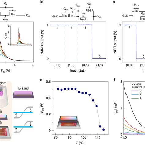 reconfigurable logic gates and delible electronic functions digital
