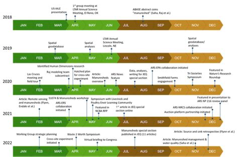 Manureshed Wg Ltar Network