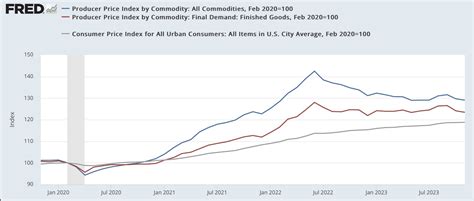 The Bonddad Blog Producer Prices “sticky” Consumer Prices Basically