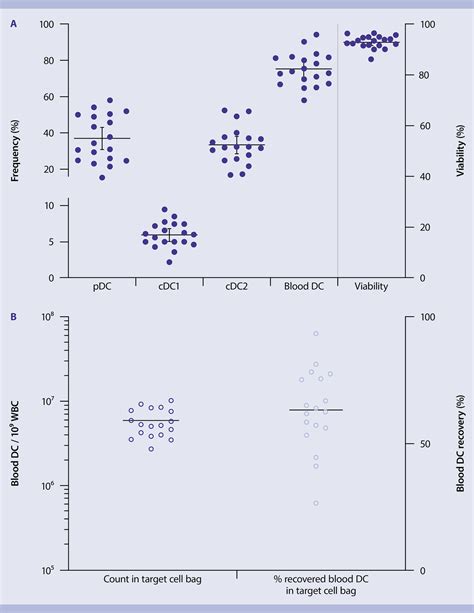 Blood Dendritic Cells Manufacturing Biotin Labeling Miltenyi