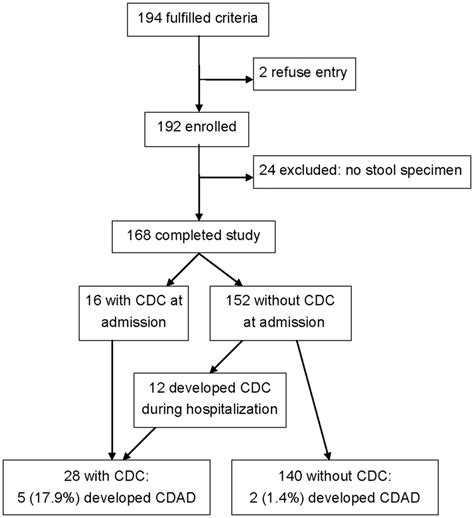 Screening For Toxigenic Clostridium Difficile Colonization Tcdc And Download Scientific