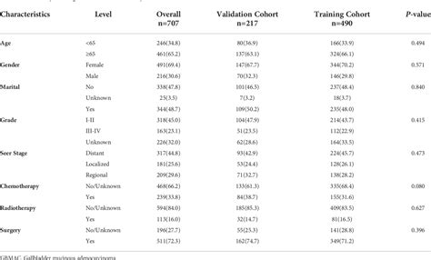 Table 1 From Development And Validation Of Prognostic Nomograms In Patients With Gallbladder