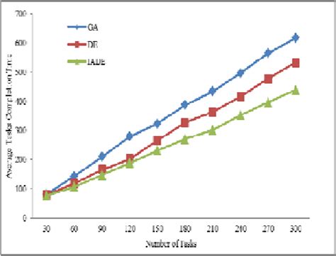 average tasks completion time download scientific diagram