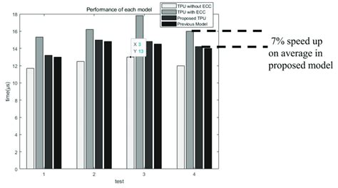Execution Speed Of Each Model Download Scientific Diagram
