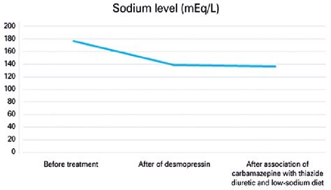 Sodium Level Over The Course Of Treatment Download Scientific Diagram