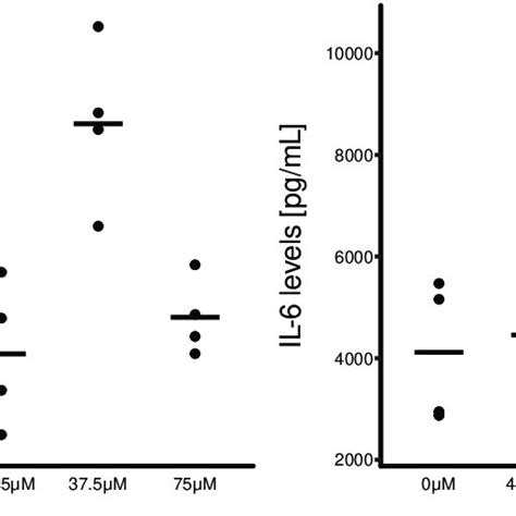 Lps Induced Proinflammatory Cytokine Secretion Levels In Chronic Model Download Scientific