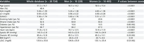 General Characteristics Of The Study Participants Also Showing Sex General Characteristics Of The Study Participants Also Showing Sex