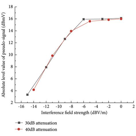 variation of the two frequency second order intermodulation “hill” type