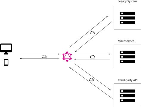 GraphQL Core Features Architecture Pros And Cons