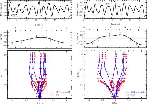 figure 4 from numerical modeling of turbulent bottom boundary layer