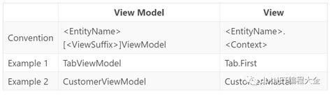 c wpf mvvm开发框架caliburn micro view view model 命名⑨ 腾讯云开发者社区 腾讯云