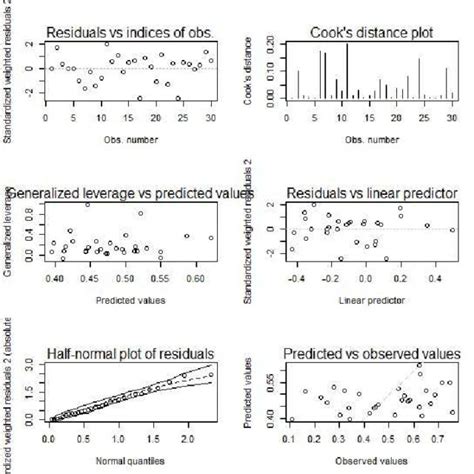 beta regression model coefficients precision model with log link