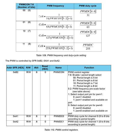 Catherine On Twitter The Payload S Just One Byte PWM Duty Cycle The PWM Period In NRF LE