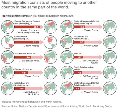 World Migration One World Economics