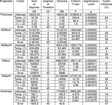 Statistical Evaluation Of The Factors Influencing The Parameters Of
