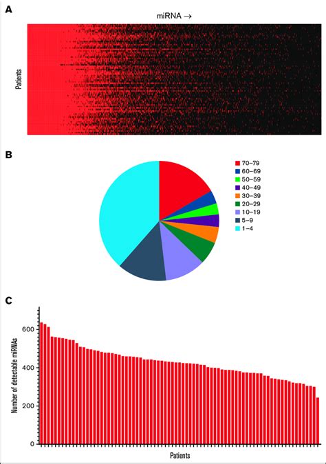 Detection Of Mirnas Among Allo Hsct Patients 1 Year Posttransplant The