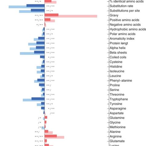 Differences In Protein Physicochemical Properties Between Proteins Of Download Scientific