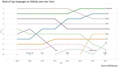 มาดแนวโนมของ programming language ท Github กน