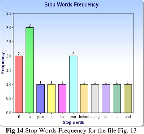 Figure 14 From Summarization Using Ntc Approach Based On Keyword