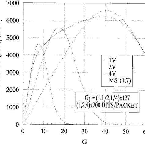 Throughput Performance For Ms Algorithm Download Scientific Diagram