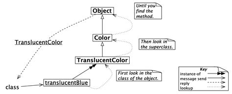 12 2 revisiting the smalltalk object model engineering libretexts