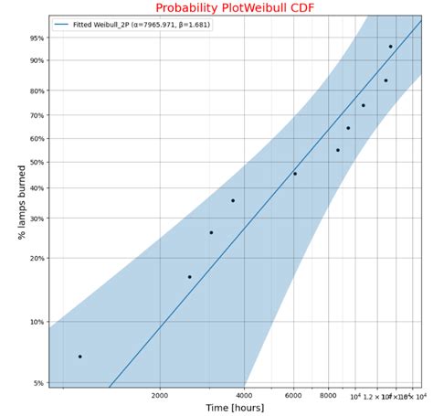 Predictive Maintenance Weibull Analysis With Python By Dr Marco