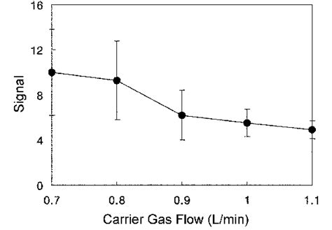The Effect Of Carrier Gas Flow Rate In Hydride Generation Download