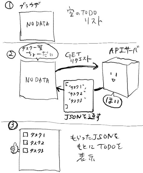 Ajaxするにあたって必要な知識 ＆ Axiosについて やわらかvuejs