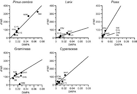 Pollenvegetation Relationships Pollen Data Are Expressed As Relative