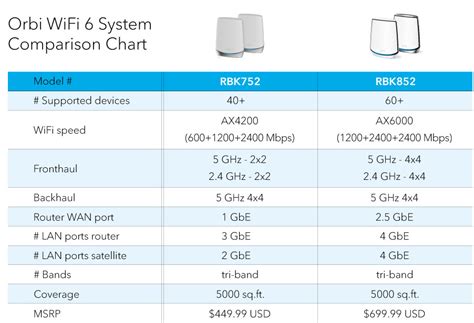 Netgear Extends Wifi 6 Leadership With 2nd Orbi Mesh System Delivering Gigabit Wifi Everywhere