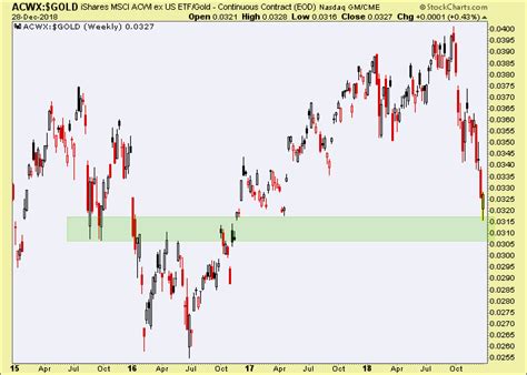 Cyclical Assets Vs Gold Traders Blog