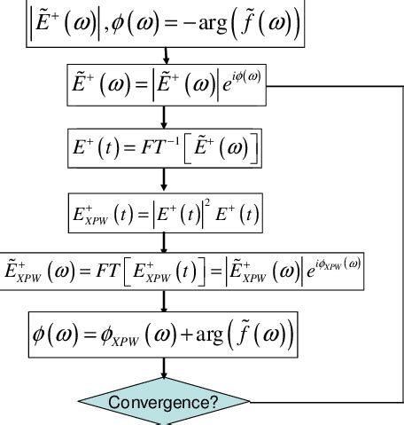 Iterative Algorithm For Precise Spectral Phase Determination Download Scientific Diagram