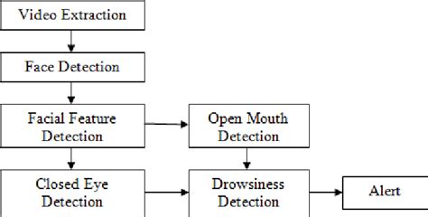figure 1 from detection of eye blinking and yawning for monitoring