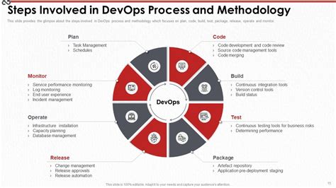Devops Process It Powerpoint Presentation Slides Presentation Graphics Presentation