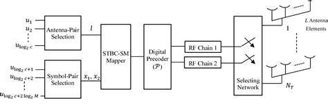 Figure 1 From Space Time Block Coded Spatial Modulation Aided Mmwave