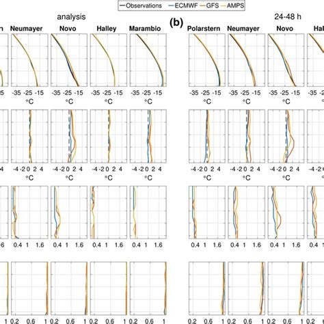 Profiles Of Mean Bias Nrmse And Correlation Coefficient R For