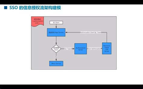 togaf的四大架构——信息架构理解分享 建模者