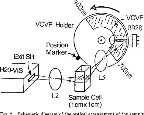 Figure 2 From Excitation Emission Matrix Scanning Spectrofluorometer