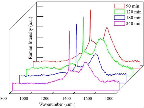 Raman Spectra Of Diamond Films Deposited On Cucf 40 Composites Download Scientific Diagram