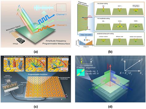 A Amplitude Coding Programmable Metamaterial With Multifrequency