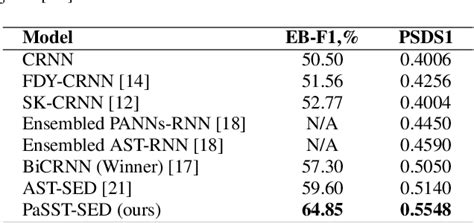 Table 1 From Fine Tuning Audio Spectrogram Transformer With Task Aware Adapters For Sound Event