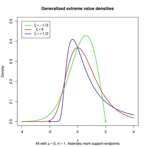 Generalized Extreme Value Distribution Alchetron The Free Social