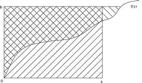 Youngs Inequality Says The Area Of The Rectangle Is Less Than The Sum